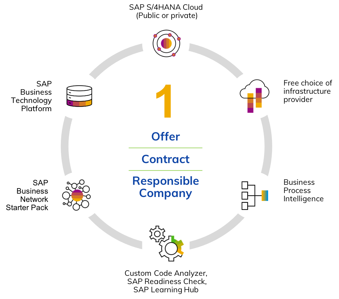 RISE with SAP | transformation on your terms and on your times